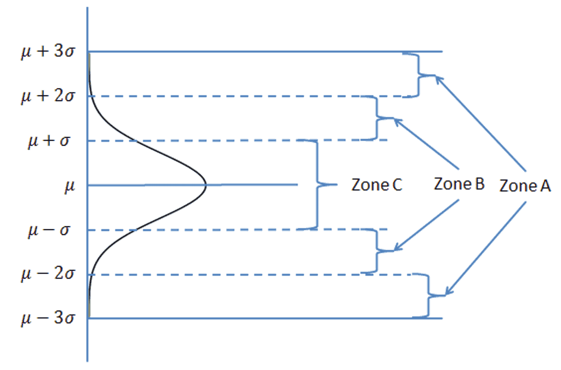 Average and Range Charts