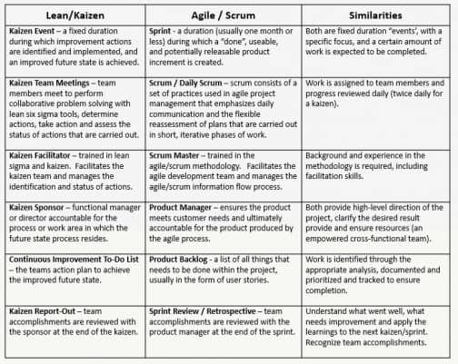 Benefits of Comparing Lean/Kaizen with Agile/Scrum
