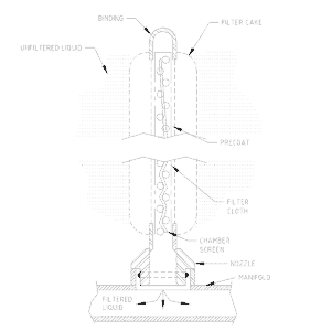 Membrane and Leaf Filtration Overview