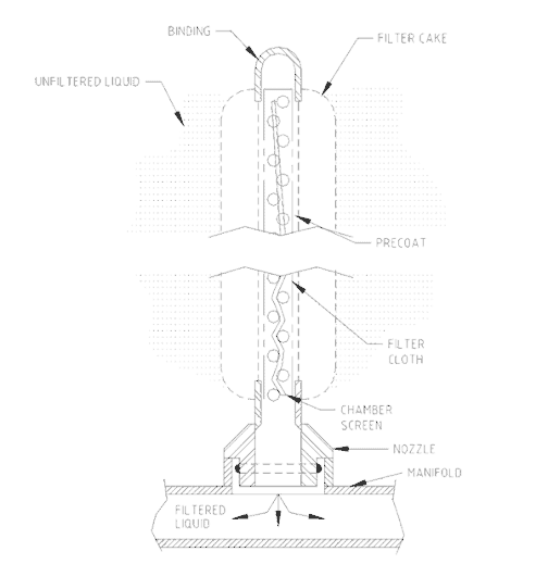 Membrane and Leaf Filtration Overview