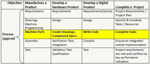 Achieving Lean by Identifying Forms of Waste