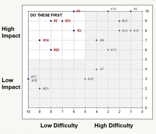 Minimizing Waste in Task Management