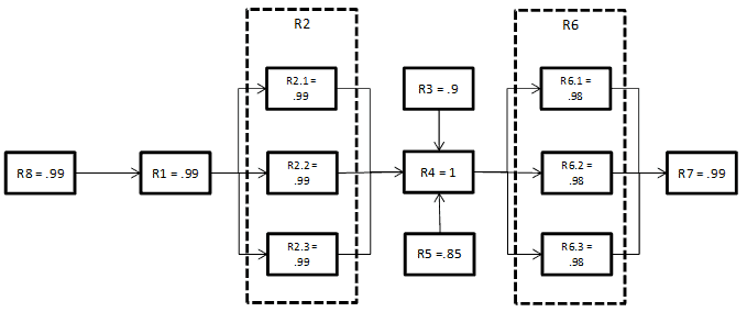 Understanding Reliability Block Diagrams