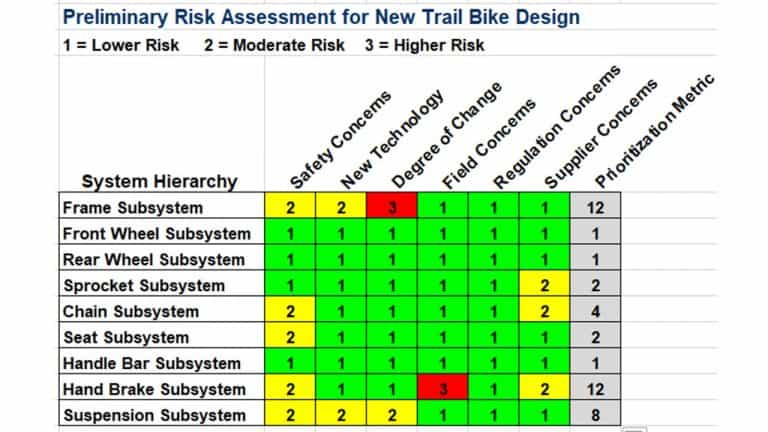 Using Preliminary Risk Assessment