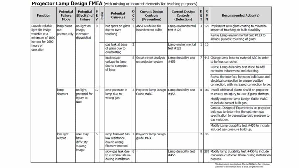 Action Strategies to Reduce Occurrence Risk