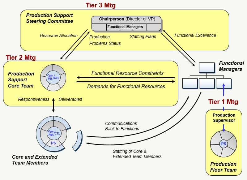 Tiered Meetings Structure Enables Production Oversight & Support
