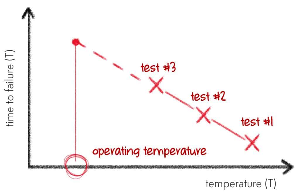 (Thermal) Accelerated testing - how do I do it?