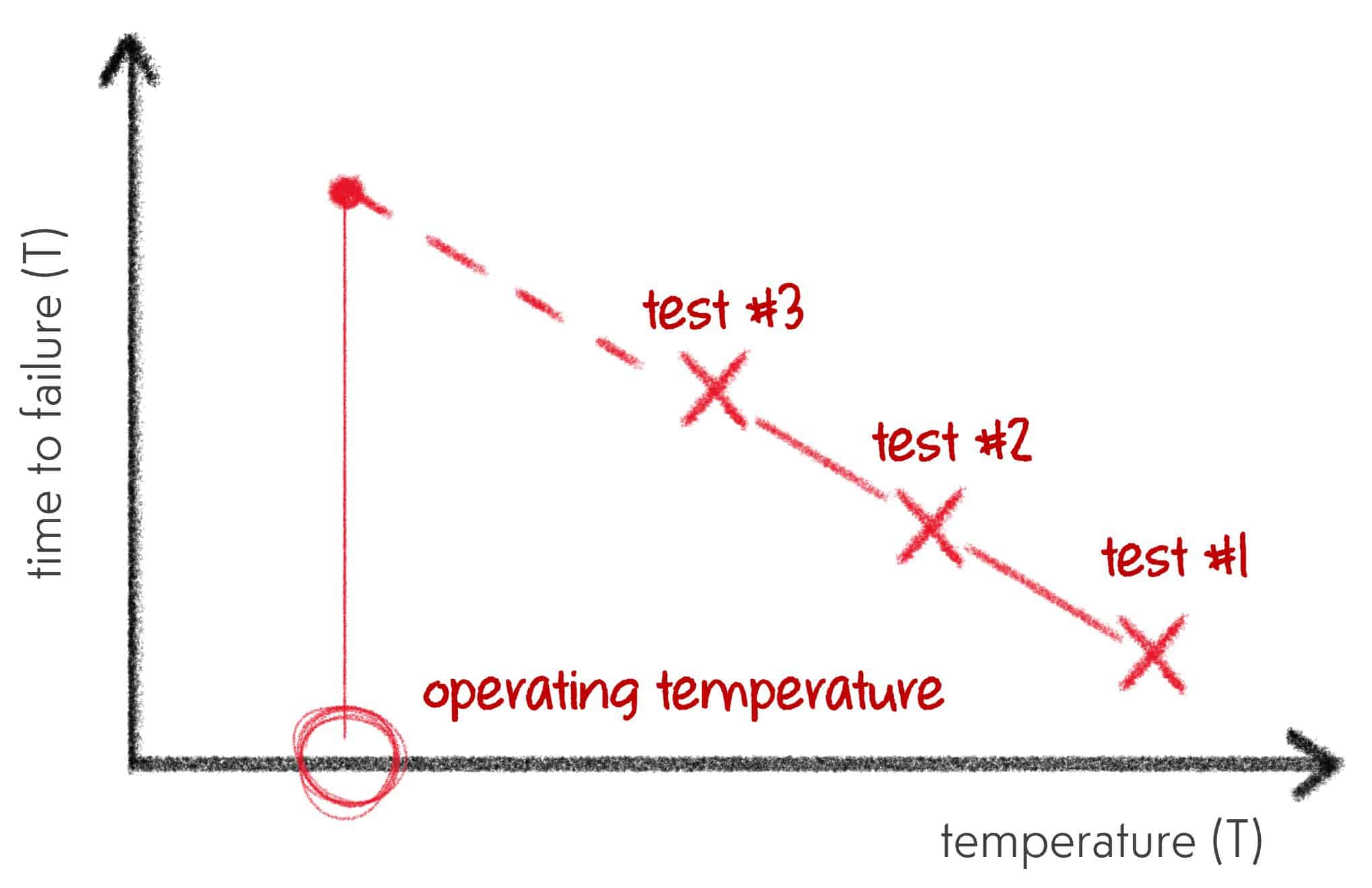 (Thermal) Accelerated testing - how do I do it?