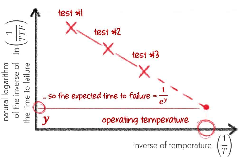 (Thermal) Accelerated testing - how do I do it?
