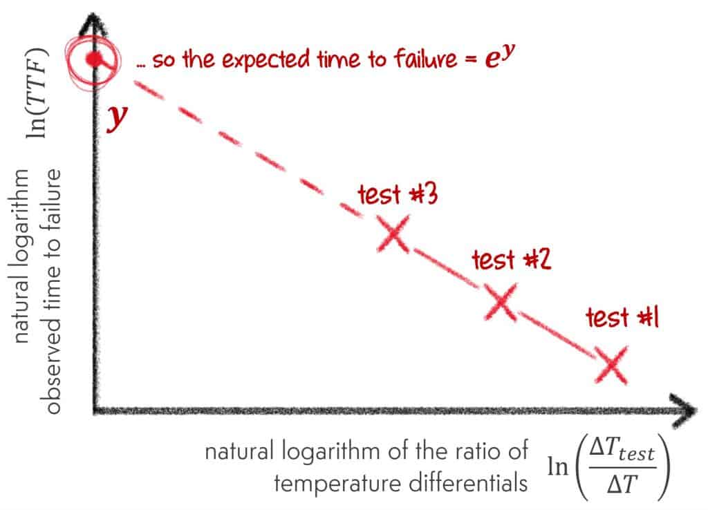 (Thermal) Accelerated testing - how do I do it?