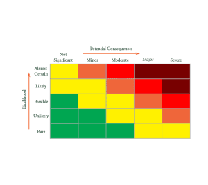 The Risk Matrix as a Communication Tool - Accendo Reliability