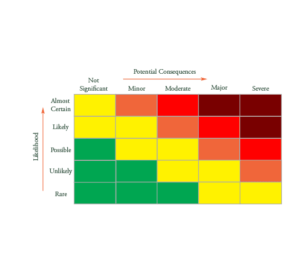 The Risk Matrix as a Communication Tool - Accendo Reliability