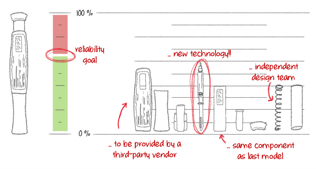 3 Ways to do Reliability Allocation #1 - Accendo Reliability