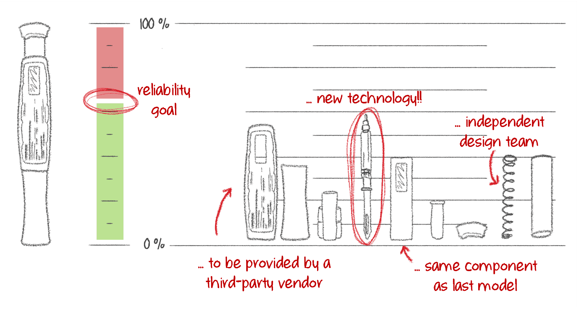 3 Ways to do Reliability Allocation #1 - Accendo Reliability