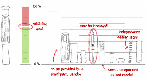 3 Ways to do Reliability Allocation #1 - Accendo Reliability