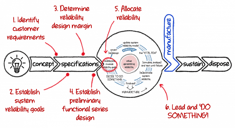 3 Ways to do Reliability Allocation #1 - Accendo Reliability