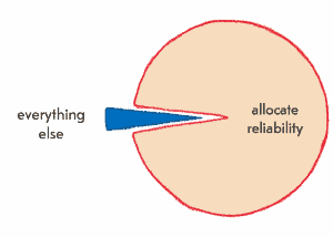3 Ways to do Reliability Allocation #1 - Accendo Reliability