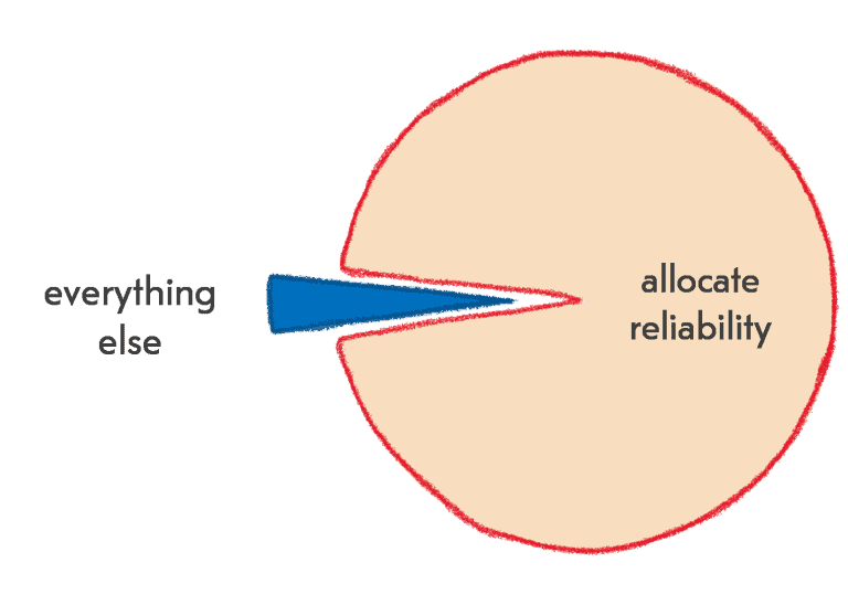 3 Ways to do Reliability Allocation #1 - Accendo Reliability