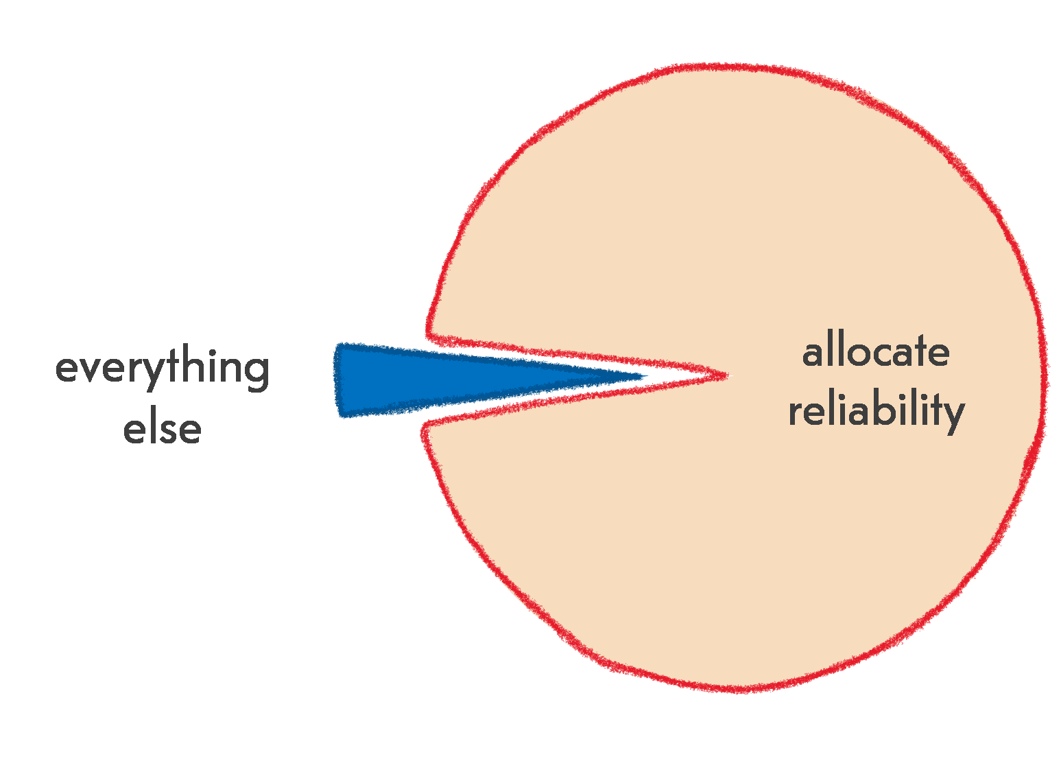3 Ways to do Reliability Allocation #1 - Accendo Reliability