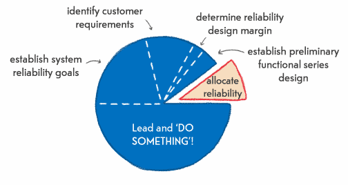 3 Ways to do Reliability Allocation #1 - Accendo Reliability