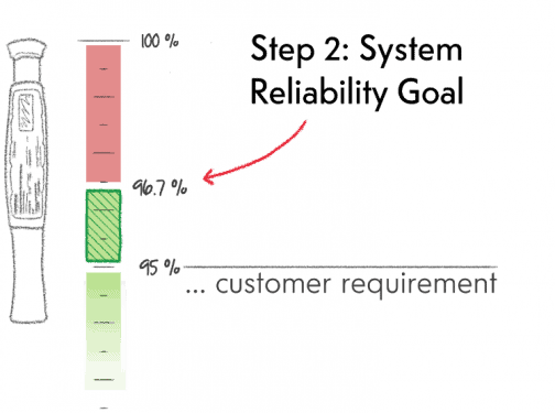 3 Ways to do Reliability Allocation #2 - Accendo Reliability
