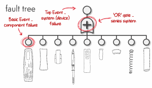 3 Ways to do Reliability Allocation #2 - Accendo Reliability