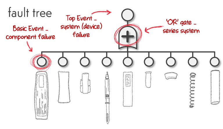 3 Ways to do Reliability Allocation #2 - Accendo Reliability
