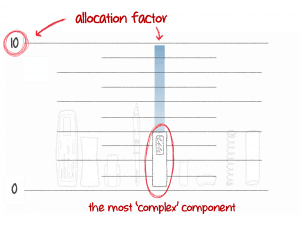 3 Ways to do Reliability Allocation #4 - Accendo Reliability