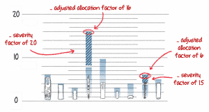 3 Ways to do Reliability Allocation #4 - Accendo Reliability