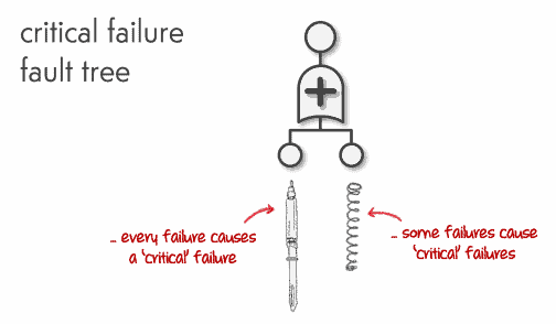 3 Ways to do Reliability Allocation #5 - Accendo Reliability