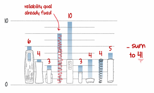 3 Ways to do Reliability Allocation #5 - Accendo Reliability