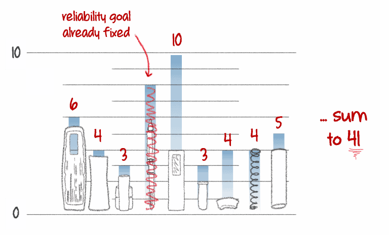 3 Ways to do Reliability Allocation #5 - Accendo Reliability