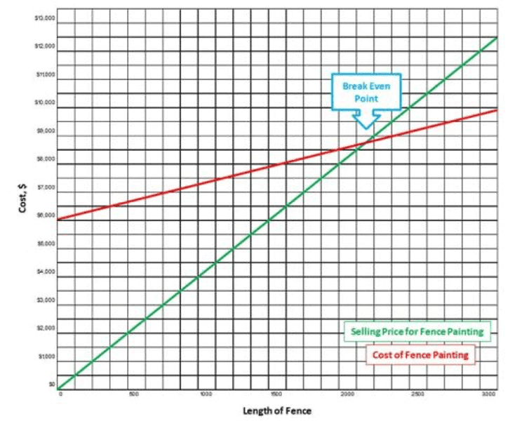 Break-Even Analysis: To Paint or Not to Paint