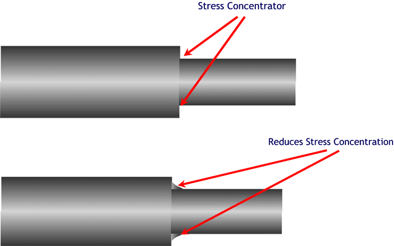 Fatigue & Overload: Part 2, 4 Mechanisms of Component Failure
