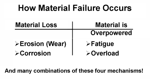 Part 3: The 4 Basic Physical Failure Mechanisms of Component Failure ...
