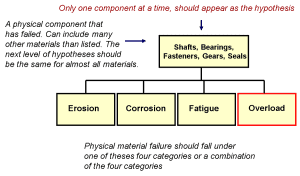 Part 3: The 4 Basic Physical Failure Mechanisms of Component Failure ...