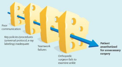 Swiss Cheese and Our Healthcare - Accendo Reliability