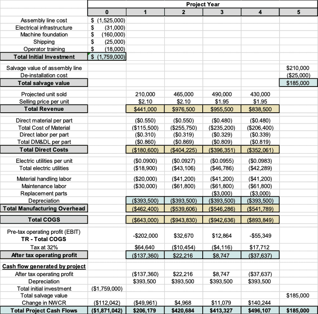 Return on Investment Analysis for Engineering Managers