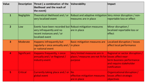 Building a Risk Analysis Framework - Accendo Reliability