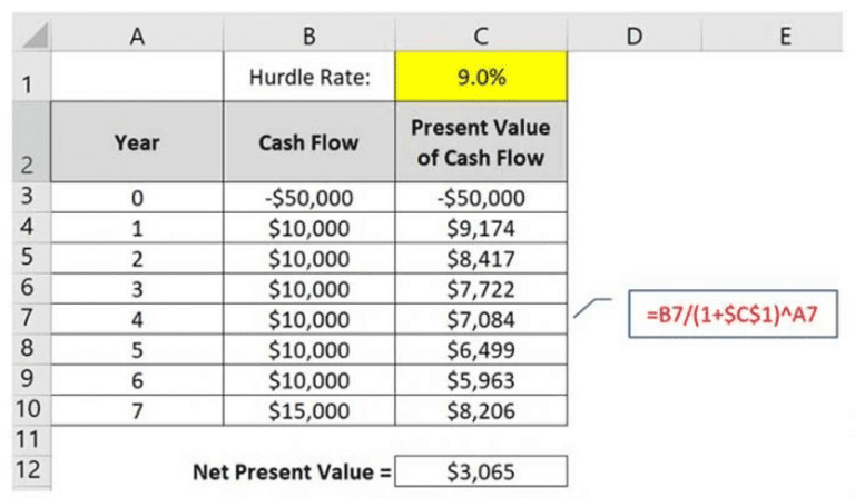 The Net Present Value Method: Measuring the True Value of an Investment