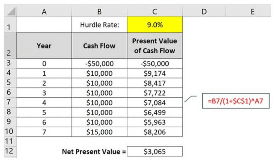 The Net Present Value Method: Measuring the True Value of an Investment