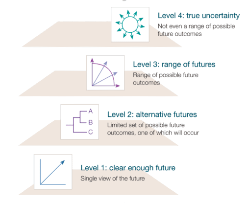 How to Identify and Manage Uncertainties of an Unpredictable Future