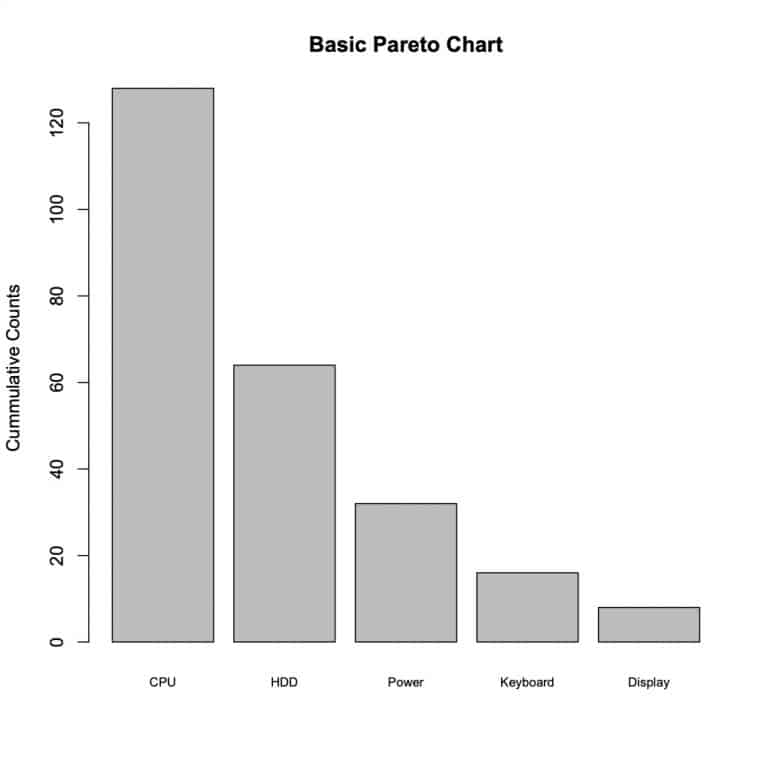 Building and Using Pareto Charts - Accendo Reliability
