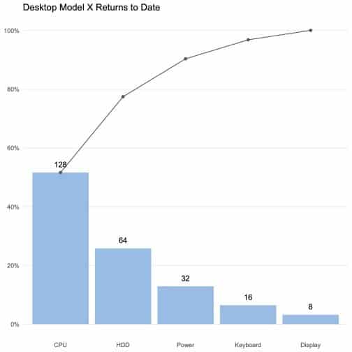 Building and Using Pareto Charts - Accendo Reliability