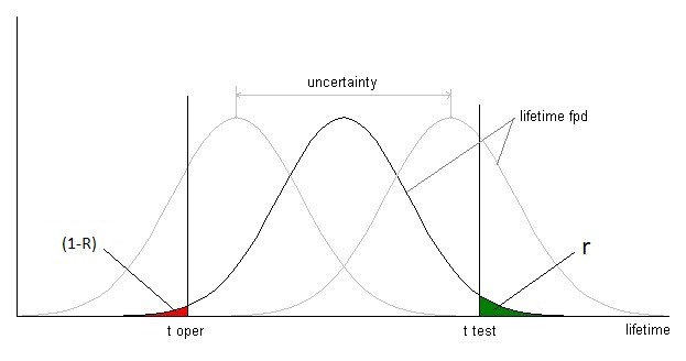 Is the HALT a Life Test or not? Part 2. — Accendo Reliability