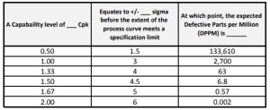 Converting A Capability Index to PPM Defective