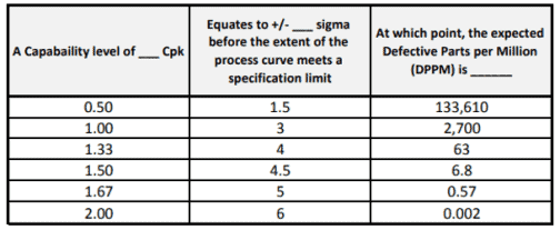 Converting A Capability Index to PPM Defective