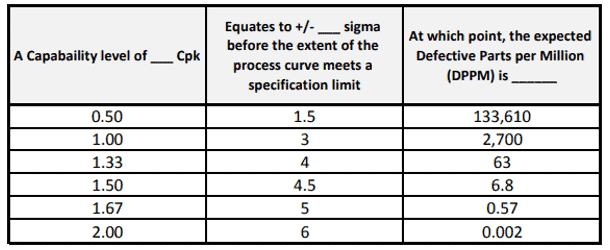 Converting A Capability Index to PPM Defective