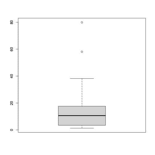Building a Basic Box Plot - Accendo Reliability