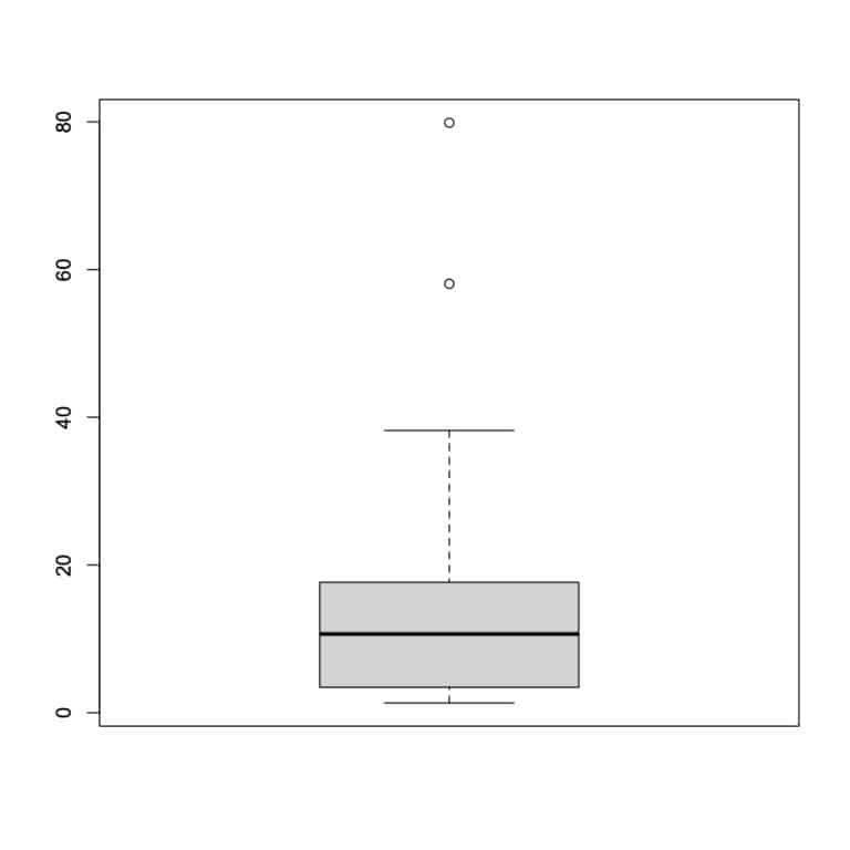 Building a Basic Box Plot - Accendo Reliability